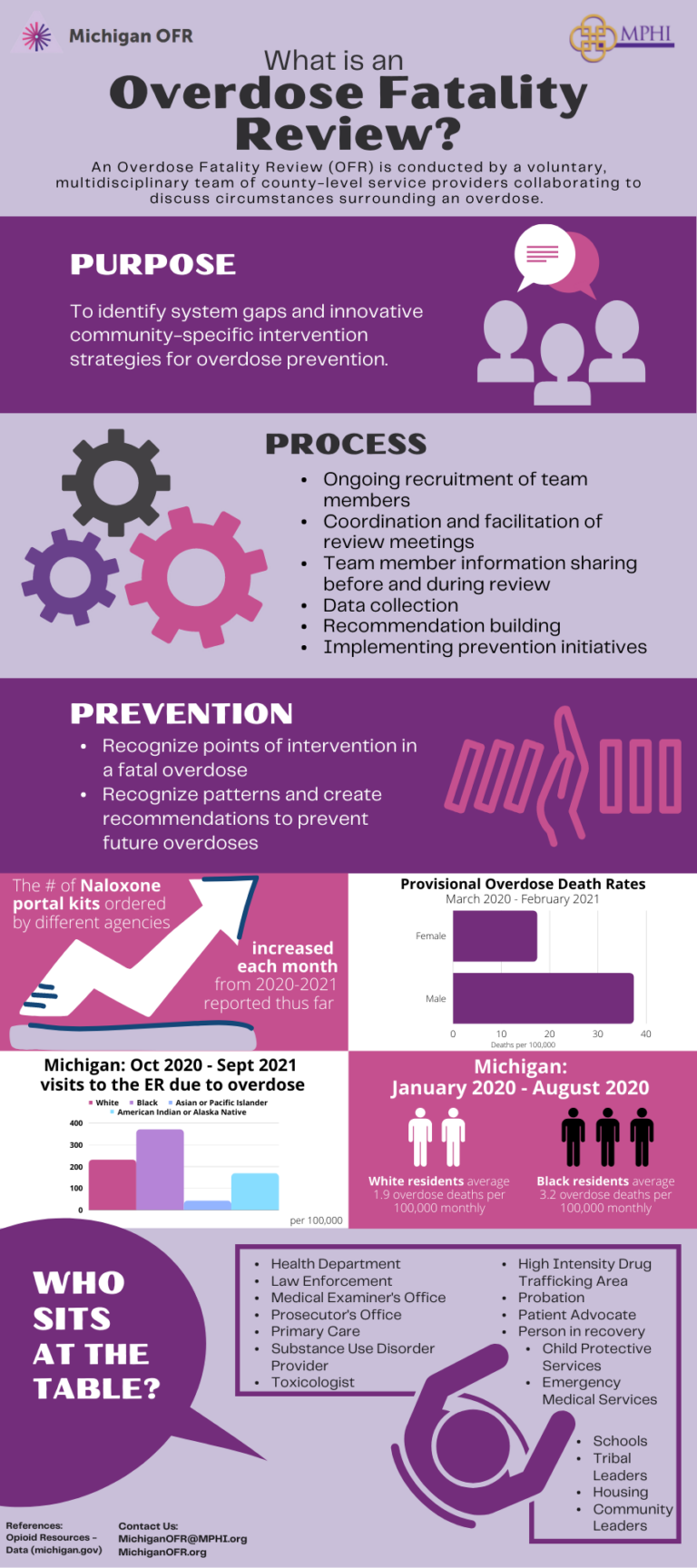 MiOFR – Michigan Overdose Fatality Review